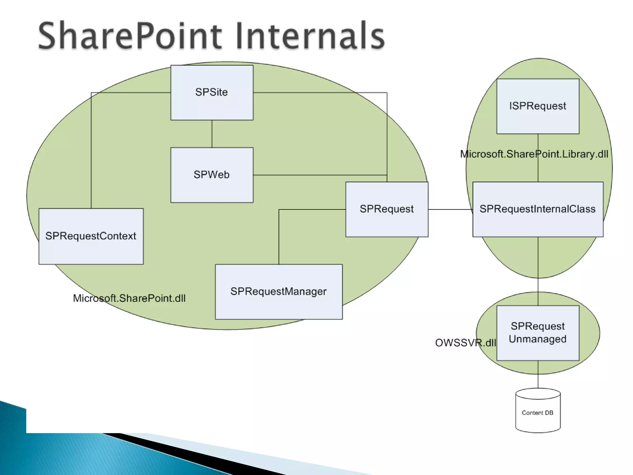 SharePoint underground (Unmanaged Code and SharePoint Internals) | PPTX