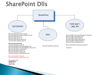 SharePoint underground (Unmanaged Code and SharePoint Internals) | PPTX