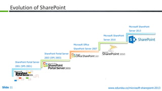 Microsoft SharePoint - Edureka Webinar | PPT