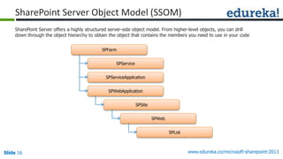 Microsoft SharePoint - Edureka Webinar | PPT
