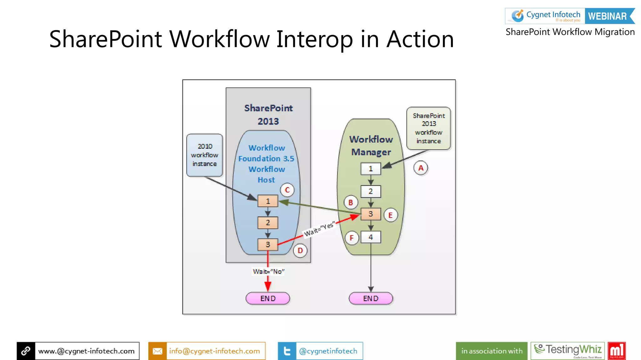 SharePoint Workflow Migration | PPT | Free Download SharePoint Workflow Migration | PPT | Free Download