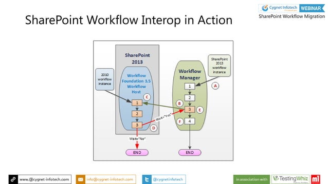 SharePoint Workflow Migration | PPT | Free Download