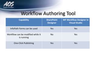 Share point workflow presentation | PPTX