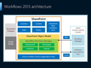SharePoint Workflows 2013. What's new? | PPT
