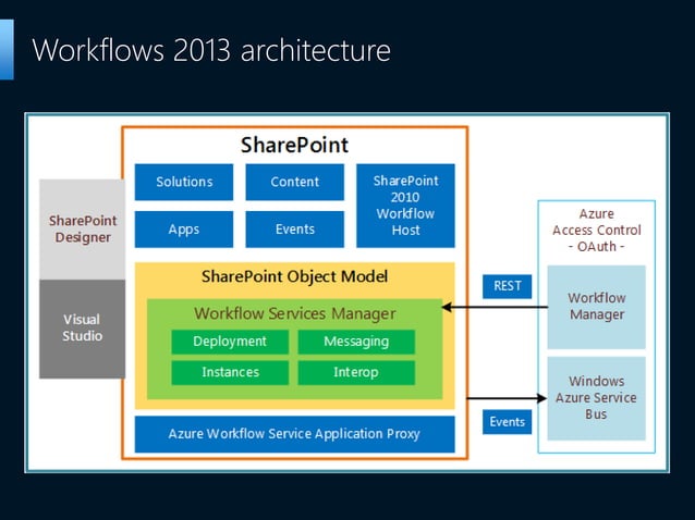 SharePoint Workflows 2013. What's new? | PPT