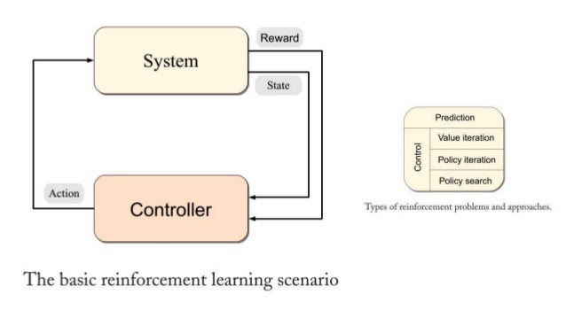 Algorithms In Reinforcement Learning
