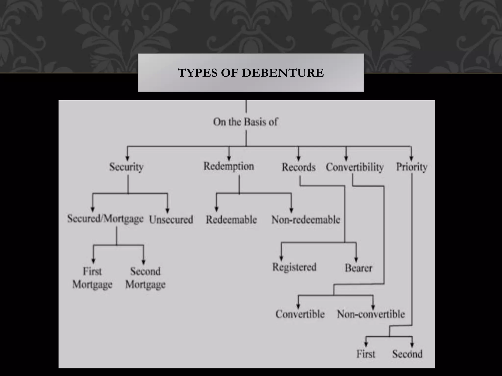Shares and debenture | PPTX