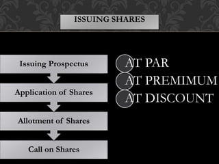 Shares and debenture | PPTX