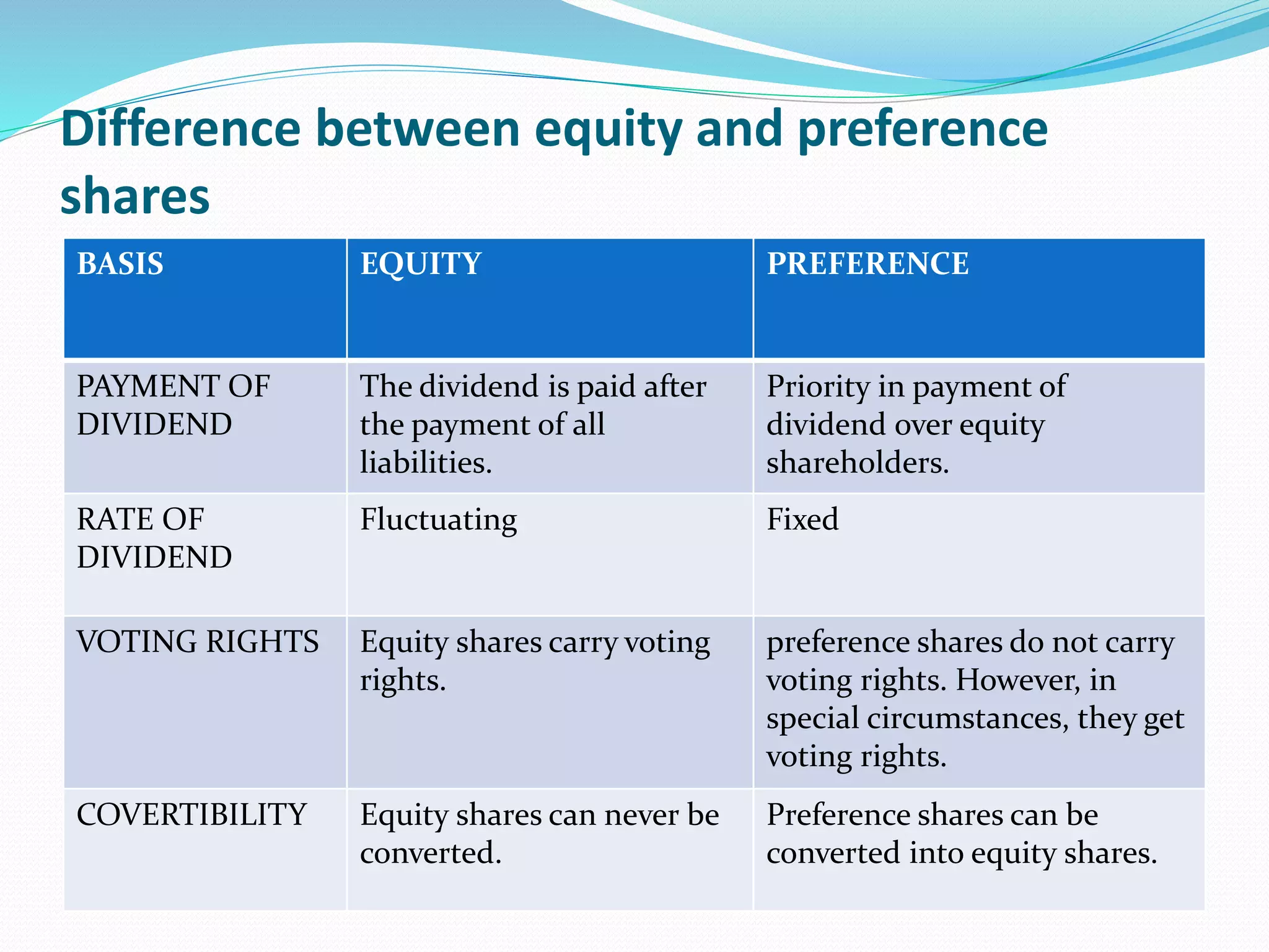Shares and share capital | PPTX