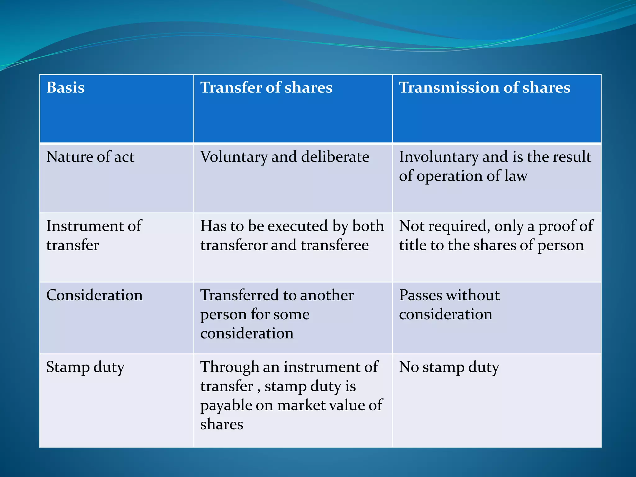 Shares and share capital | PPTX