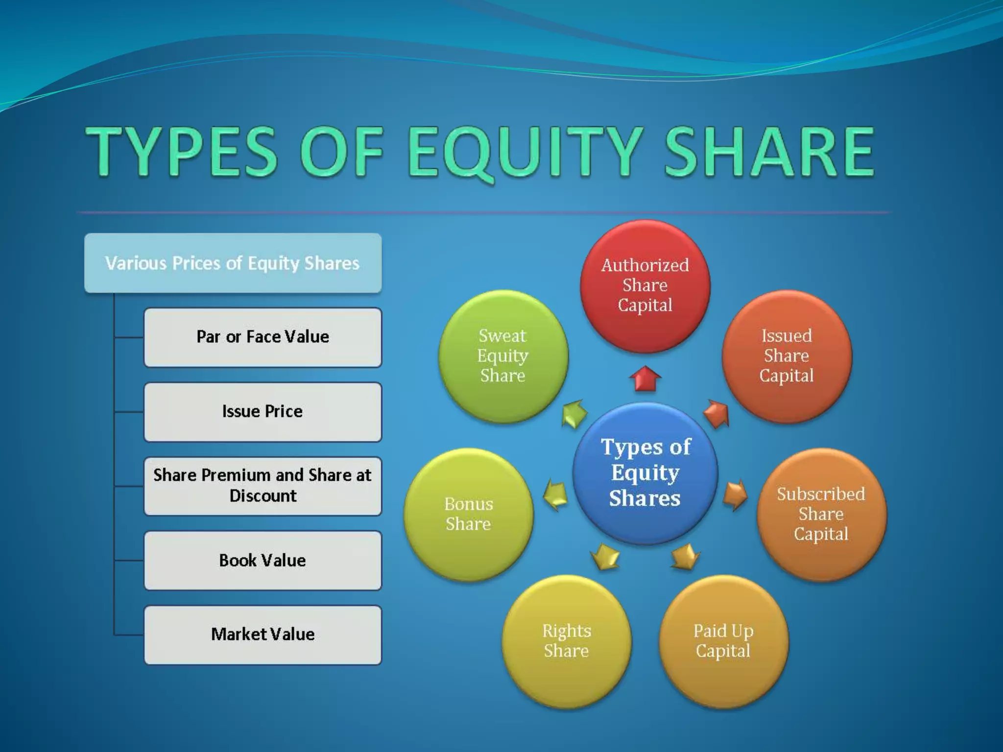 Shares and share capital | PPTX