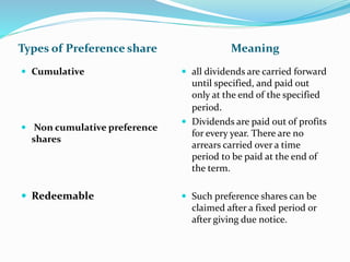 Shares and share capital | PPTX