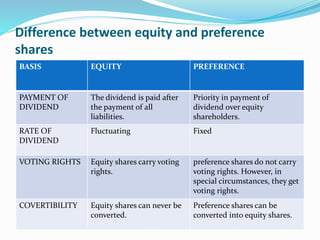 Shares and share capital | PPTX