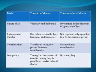 Shares and share capital | PPTX