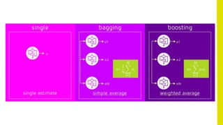 Understanding Bagging and Boosting | PDF