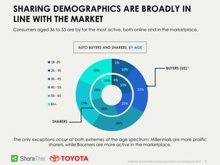 ShareThis Auto Study | PPT