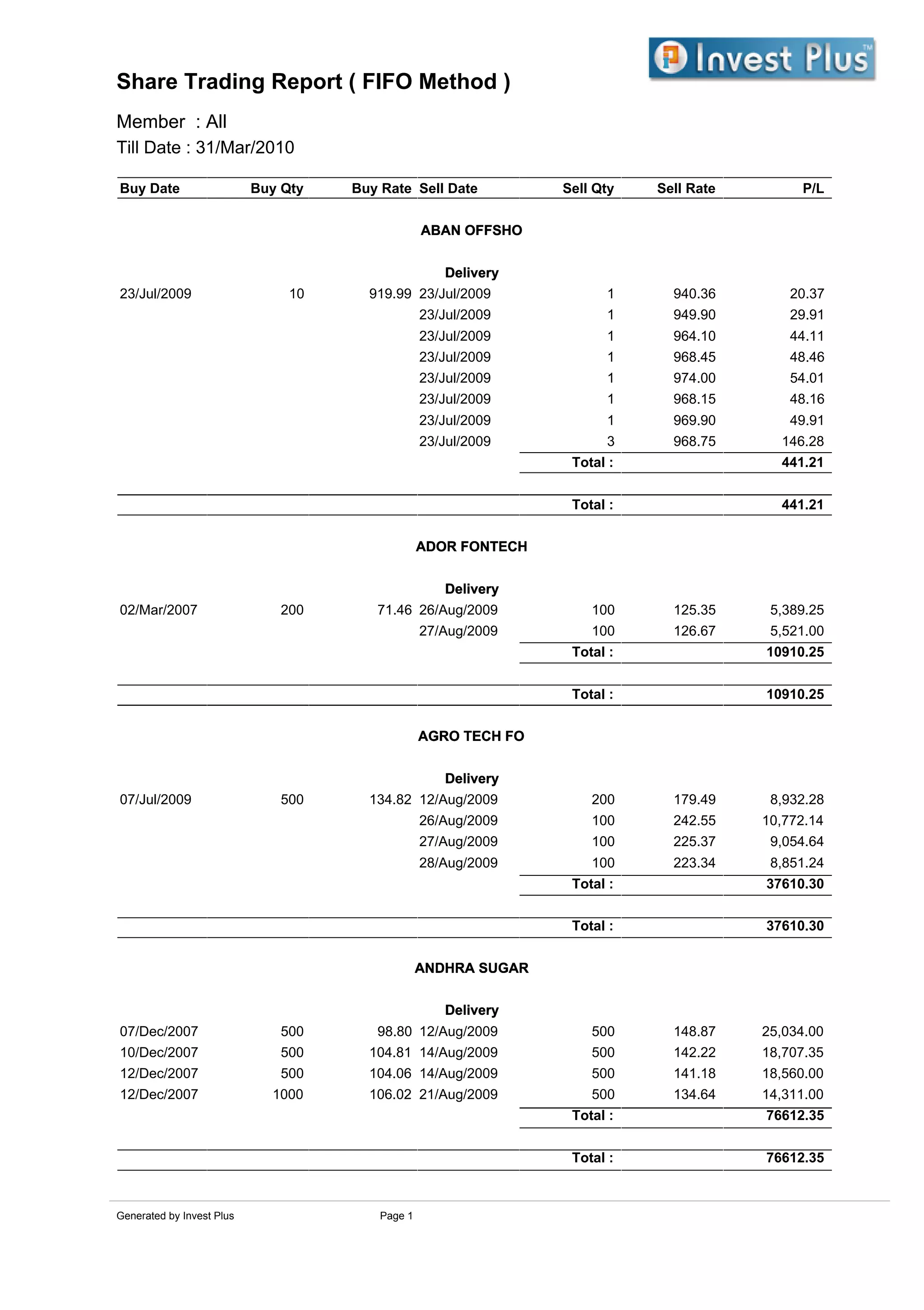 Share Trading Report ( Fifo Method ) | PDF