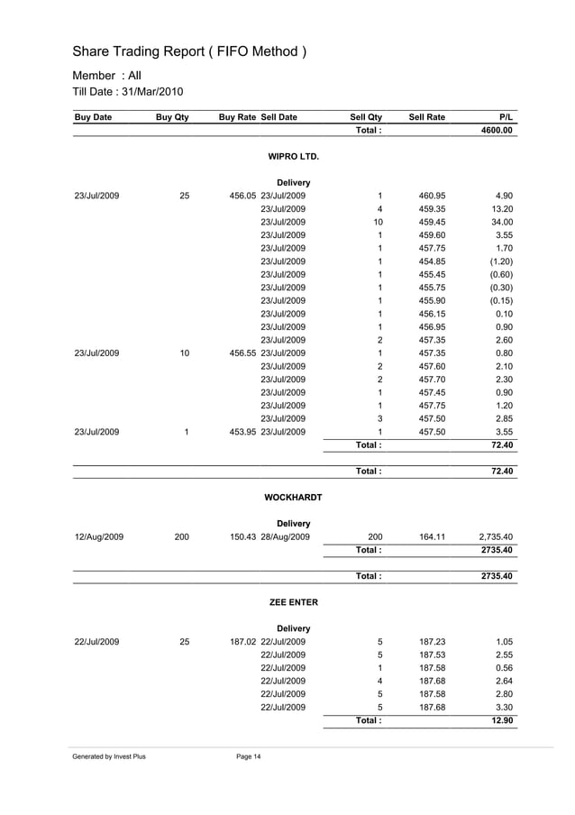 Share Trading Report ( Fifo Method ) | PDF