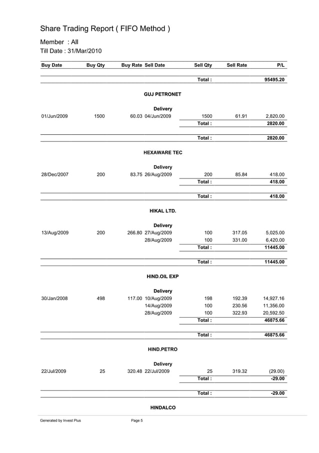 Share Trading Report ( Fifo Method ) | PDF