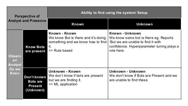 Understanding known _ unknown - known _ unknown