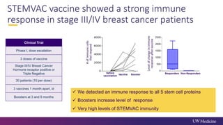 Vaccines: Will they become a form of Secondary and Primary Breast ...