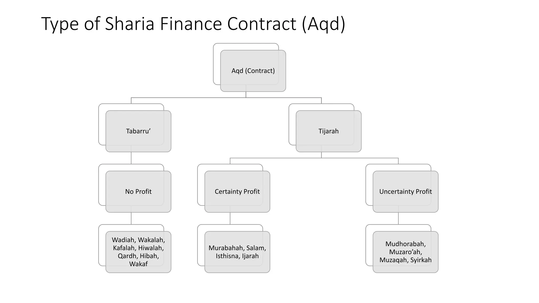 Islamic Finance - Contract (Aqd) | PPTX