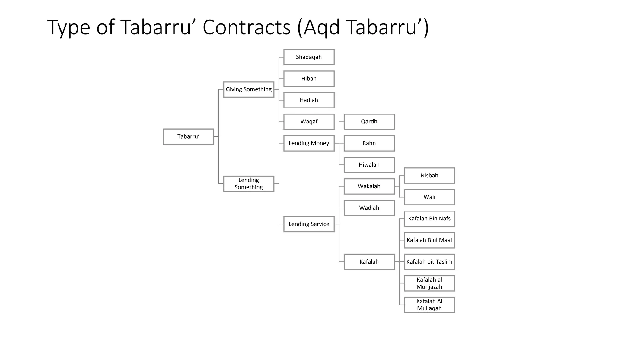 Islamic Finance - Contract (Aqd) | PPTX