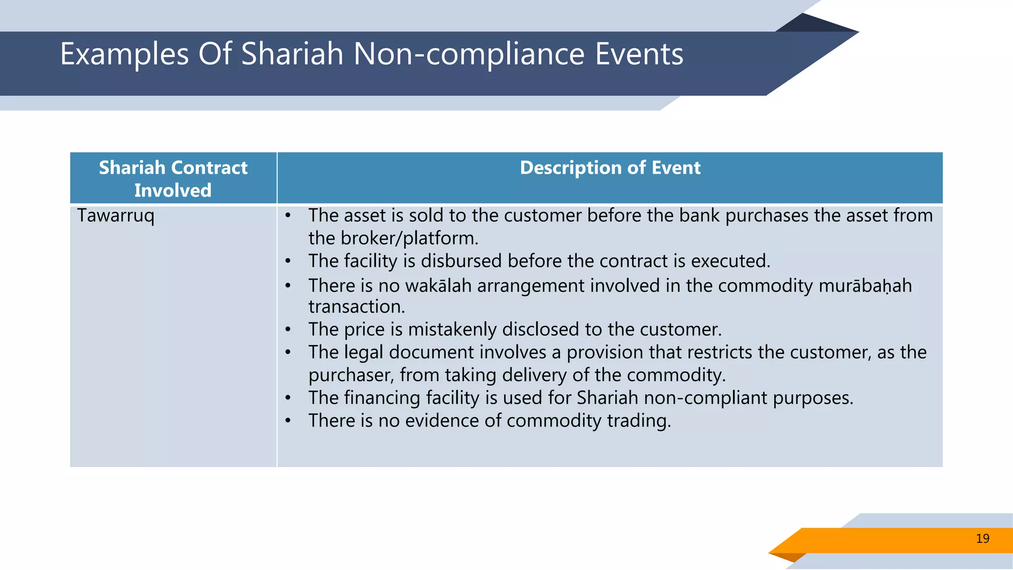 Shariah Non-Compliance Risk | PPTX