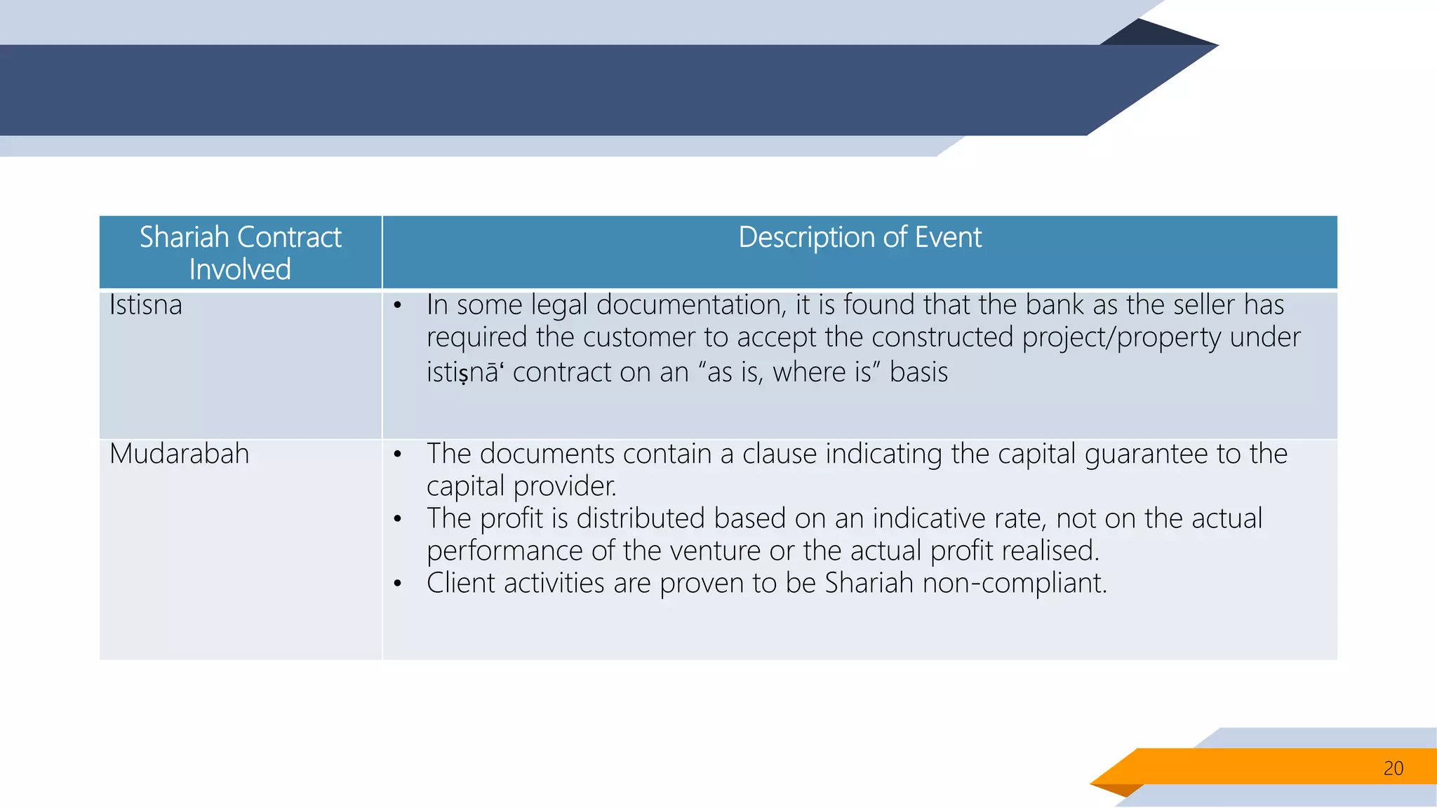 Shariah Non-Compliance Risk | PPTX