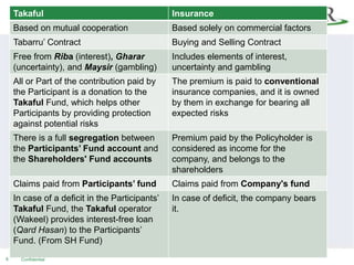 Insurance vs Takaful | PPTX