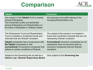 Insurance vs Takaful | PPTX