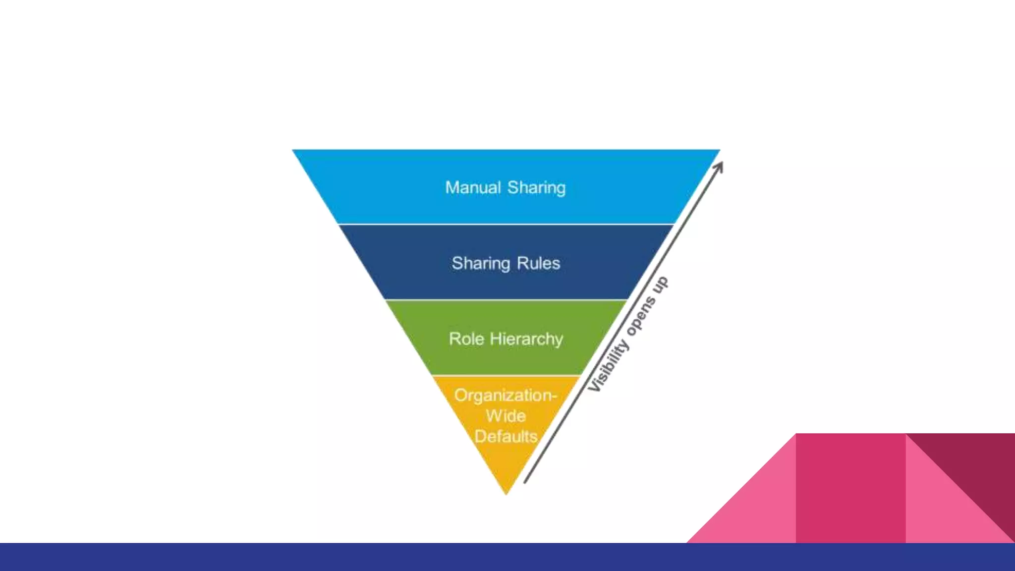 Sharing and setting in salesforce | PPTX