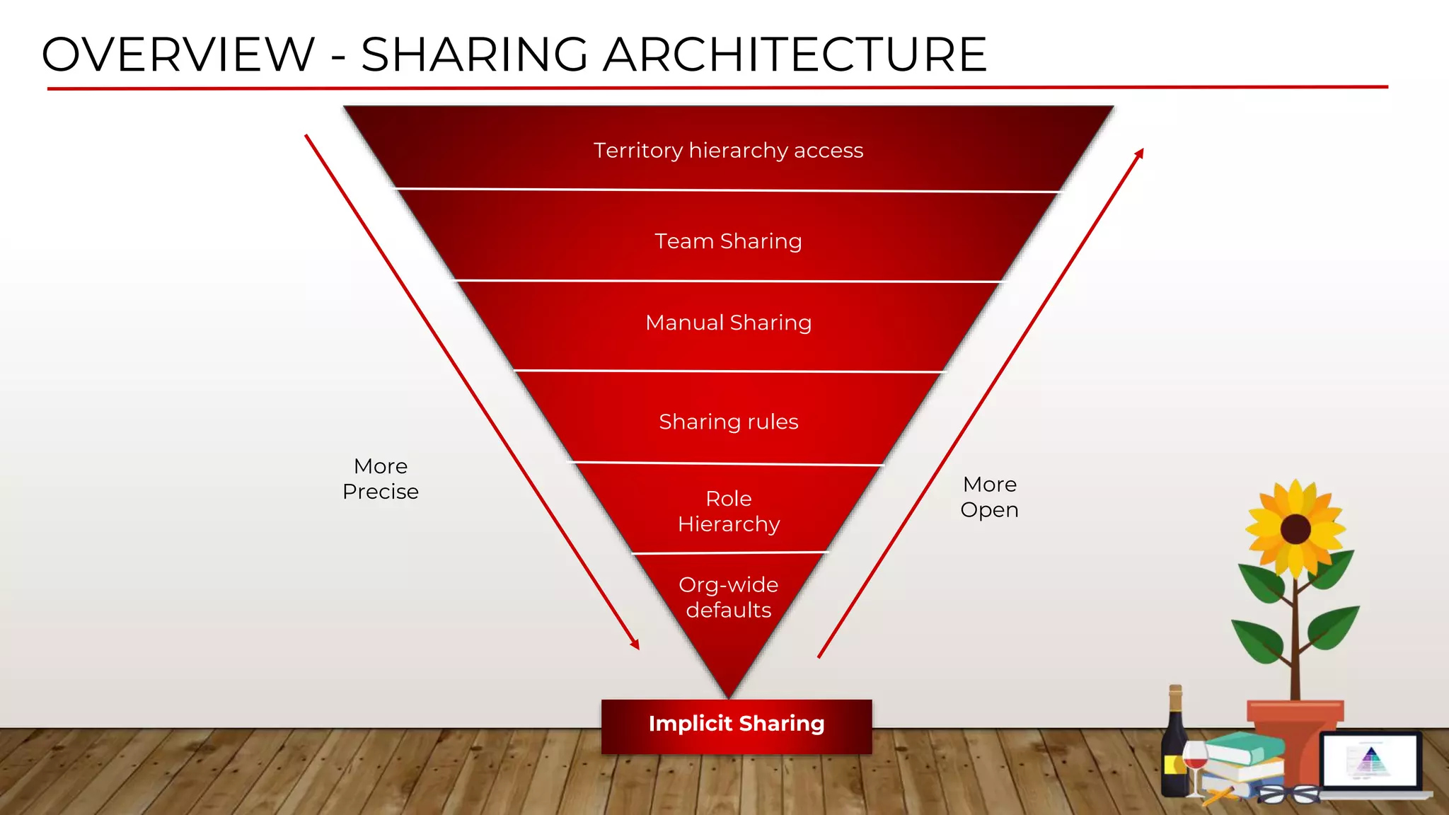 Salesforce Sharing Architecture | PPTX
