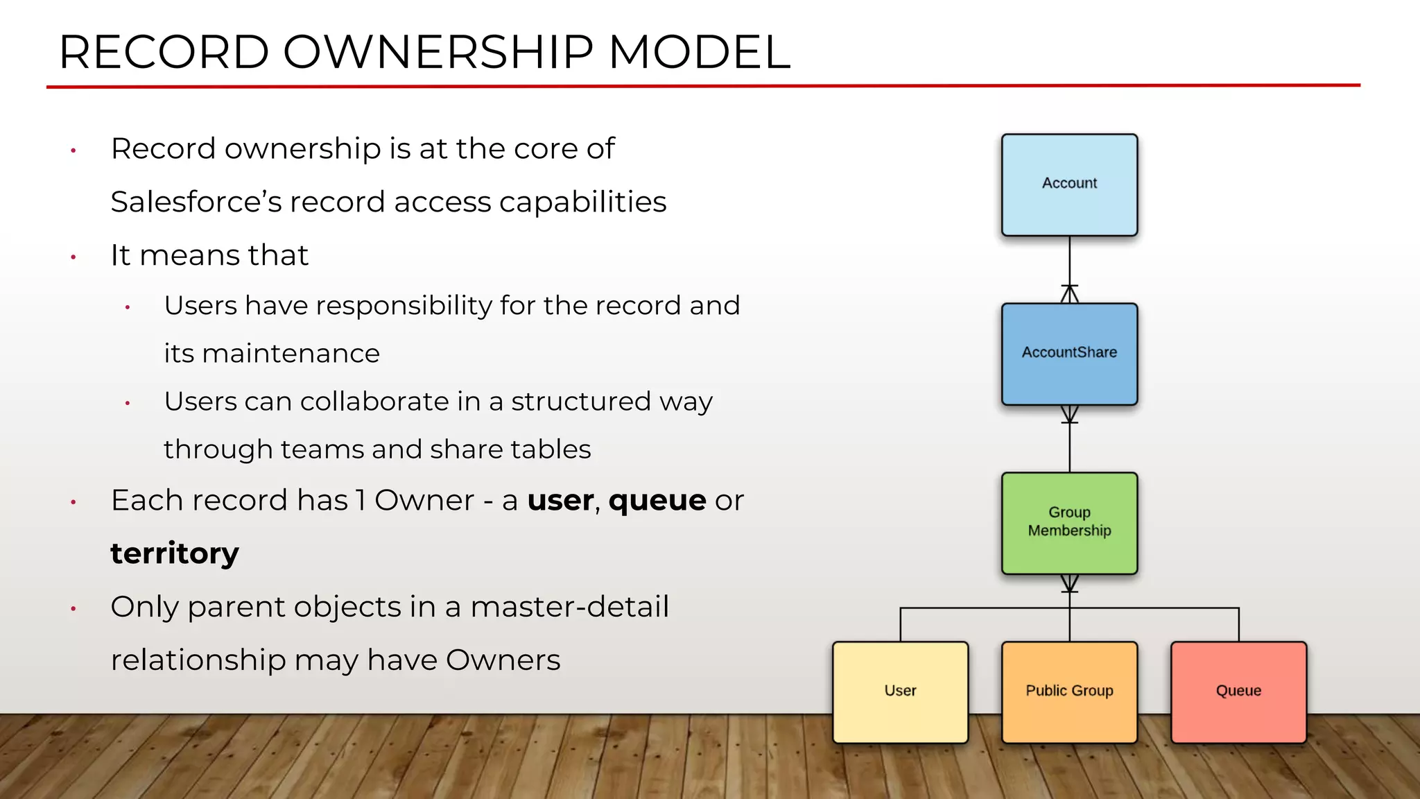 Salesforce Sharing Architecture | PPTX