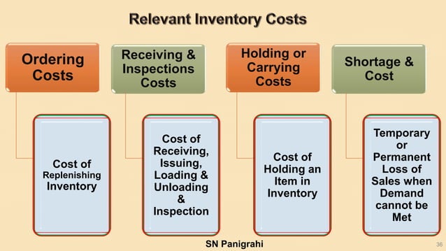 #Demand Forecasting & Inventory Optimization# By SN Panigrahi | PDF ...