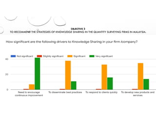Sharing Knowledge Among QS practice in Qs firm in Malaysia | PPT