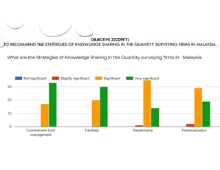 Sharing Knowledge Among QS practice in Qs firm in Malaysia | PPT