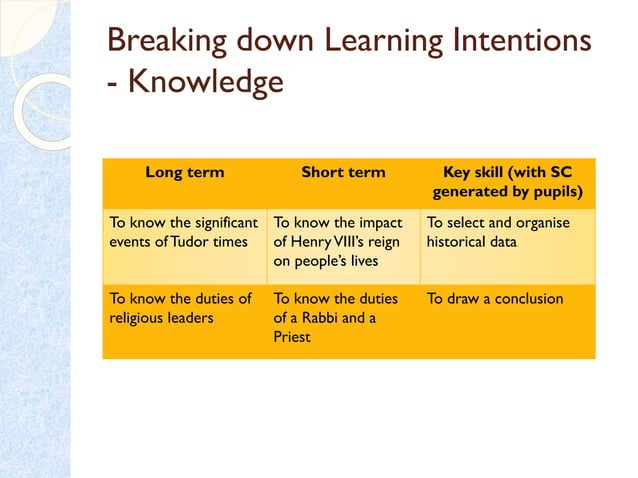 Sharing learning intentions | PPT