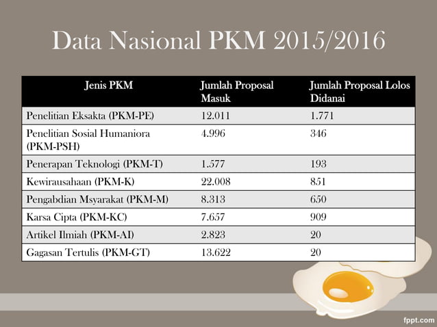 Sharing Pengalaman dan Tips PKM | PDF