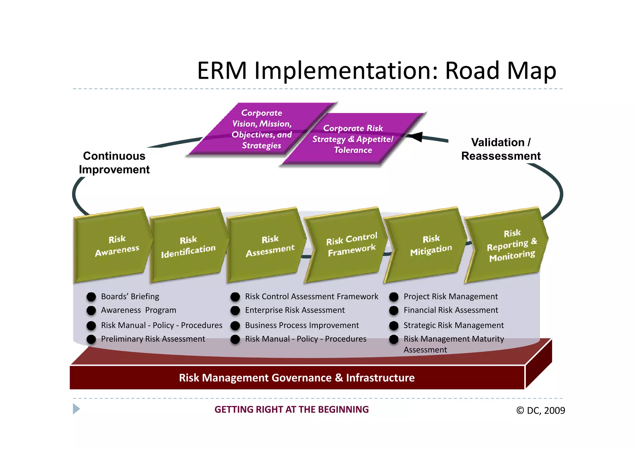 Sharing Practice on Enterprise Risk Management (ERM) | PDF