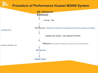 Sharing session oss m2000 r009 system overview & troubleshooting | PPT