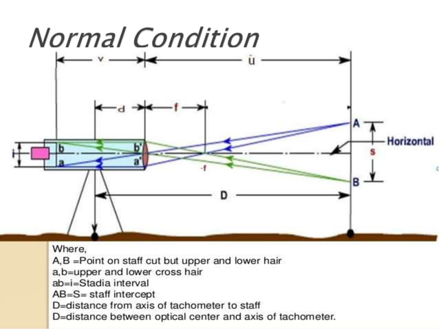 Sharique tacheometry slide | PPTX | Geography | Science