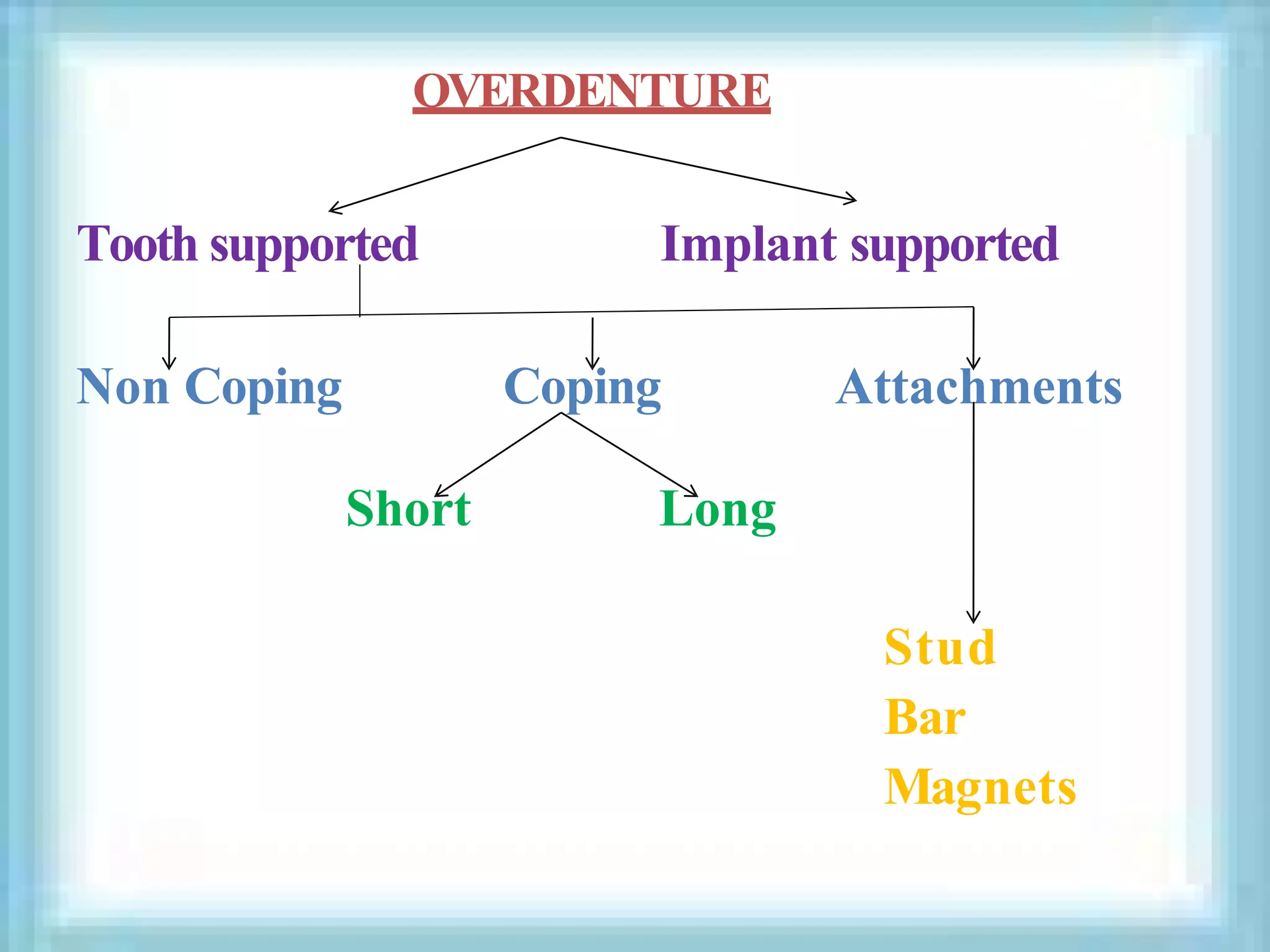 TOOTH SUPPORTED OVERDENTURE | PPTX