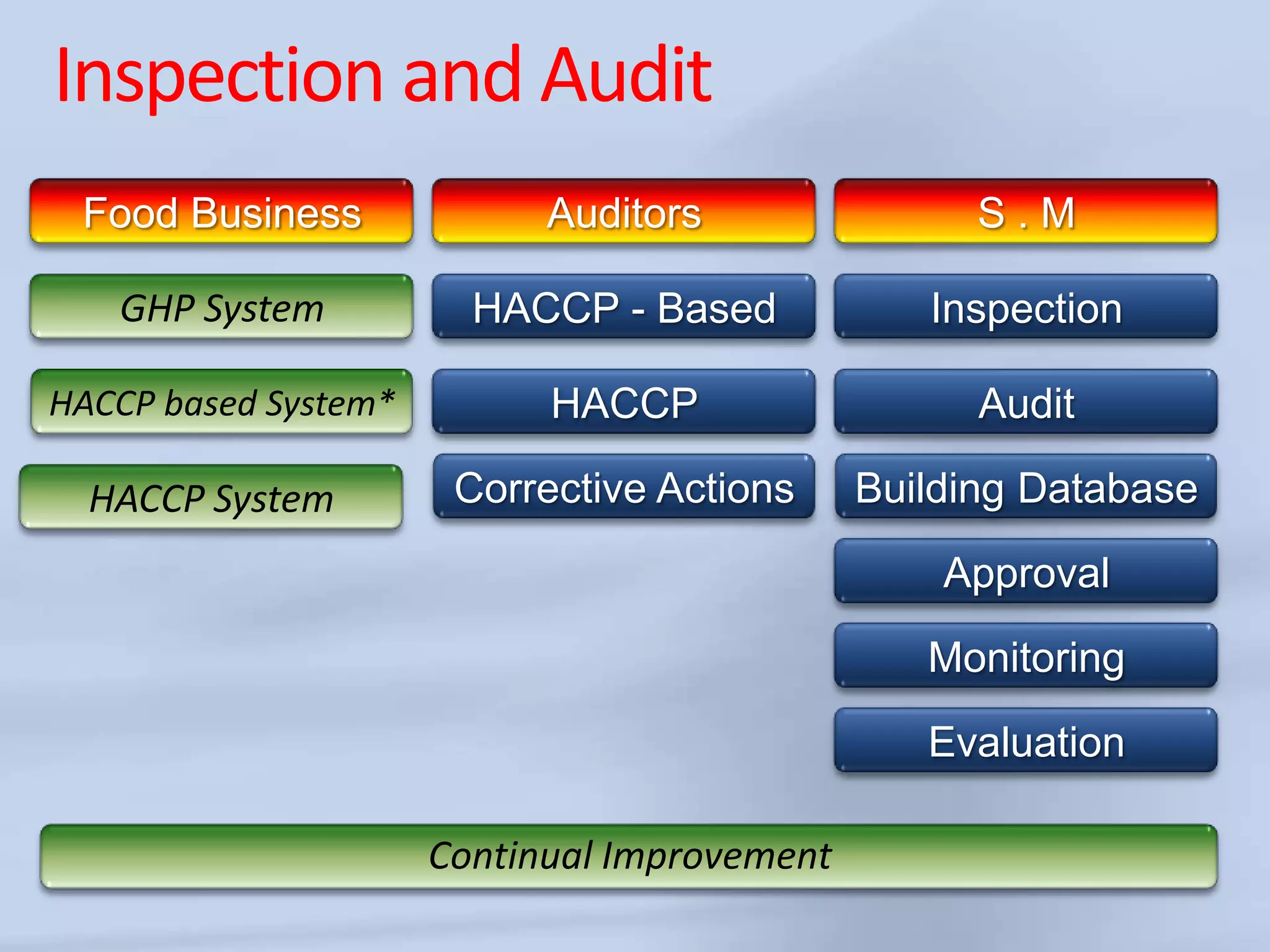 Sharjah municipality new approach to food safety- final | PPTX