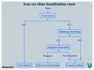 Lean Iron Ore Beneficiation in India | PPT