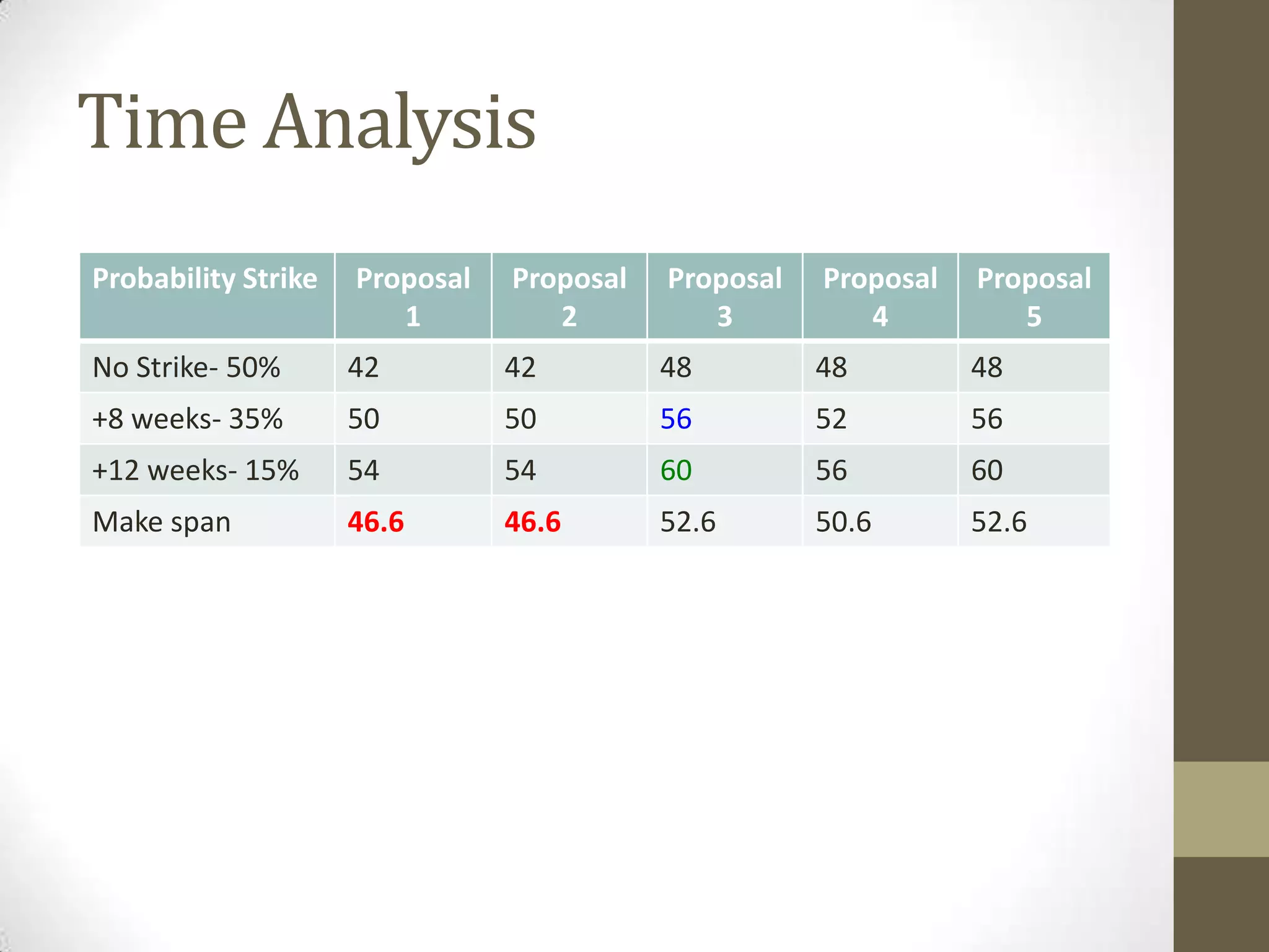 Sharon Construction Case Study | PPTX