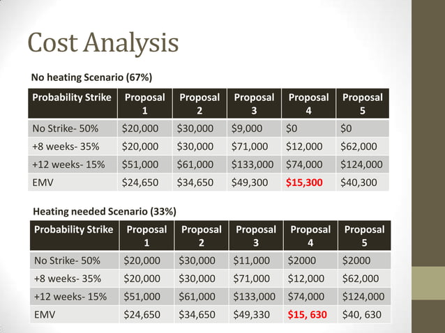 Sharon Construction Case Study | PPTX