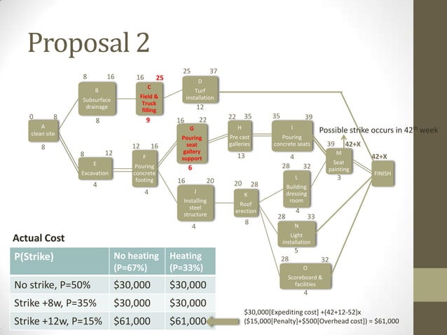 Sharon Construction Case Study | PPTX