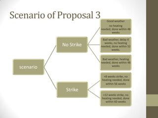 Sharon Construction Case Study | PPTX