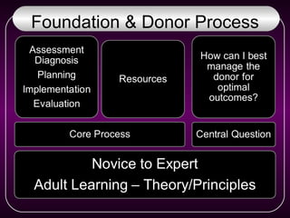 Sharon Swain - USA - Wednesday 30 - Oral Presentations Misc. D | PPT